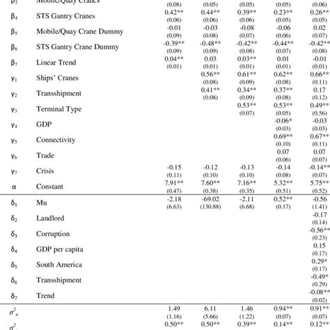Maximum Likelihood Estimates Of The Stochastic Frontier Download Table