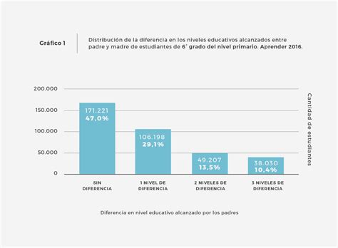 Relación Entre El Nivel Educativo De Los Padres Y Los Resultados De