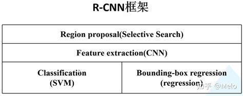 Faster R CNNTwo Stage目标检测模型 知乎