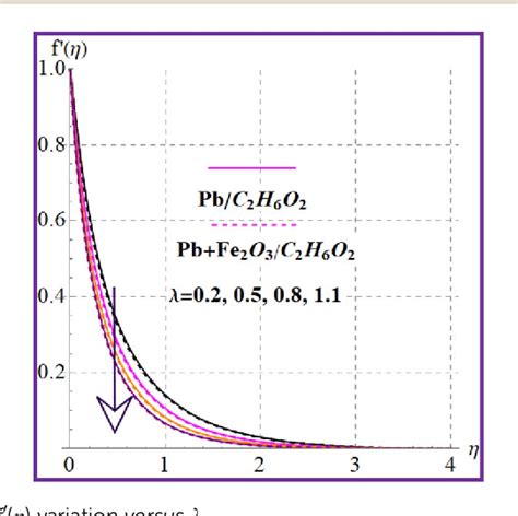 Figure 3 From Modeling And Simulation For Cattaneochristov Heat Analysis Of Entropy Optimized