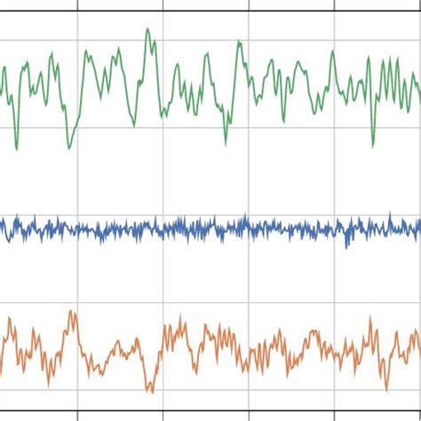 X Y And Z For One Sequence Of 512 Samples Of The Vibration Download Scientific