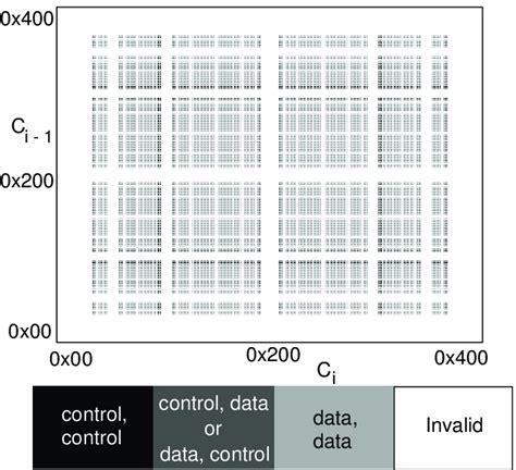 1 Valid 8b10b Code Groups Represented On The Full 10 Bit Codespace
