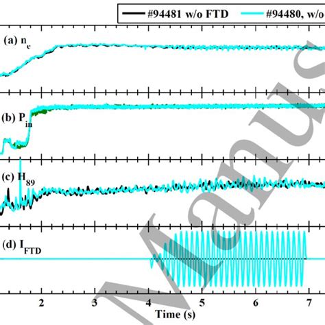 Time Traces Of A Electron Density B Input Heating Power And C Download Scientific