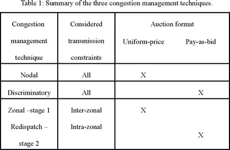 Table 1 From Comparison Of Congestion Management Techniques Nodal Zonal And Discriminatory