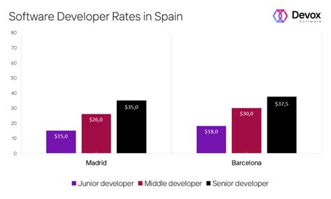 How Much Do Software Developers Make Per Hour Devox Software