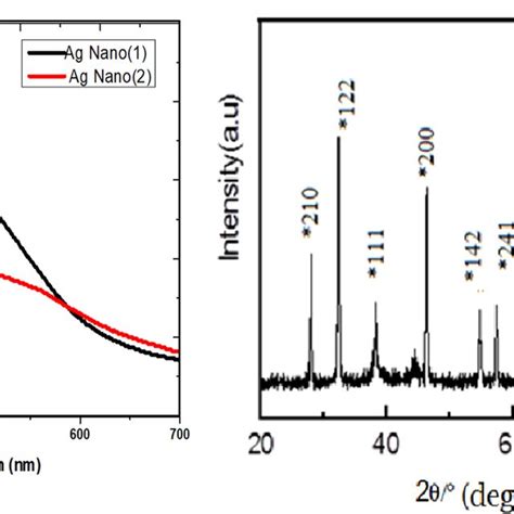 Uv Vis Spectra Of Prepared Silver Nanoparticle A Silver Nitrate