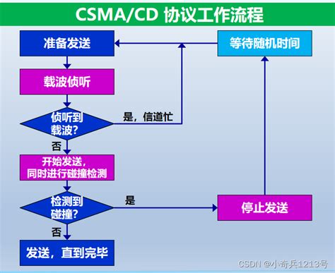 局域网 以太网 碰撞（数据链路层） 以太网发送数据检测 csdn博客