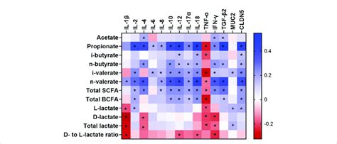 A Heatmap Showing The Spearmans Correlation Coefficient Between