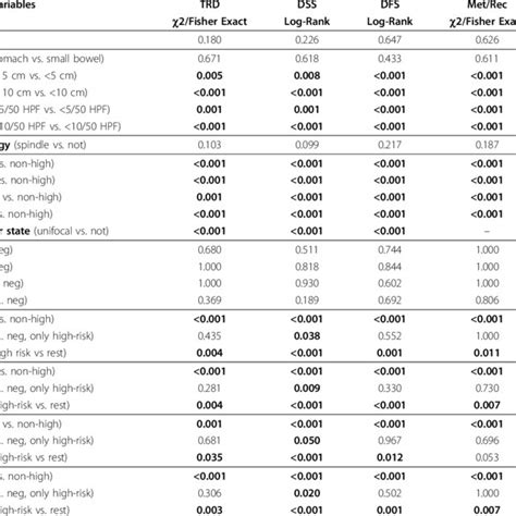 P Values Regarding Different Parameters In Gist Download Table