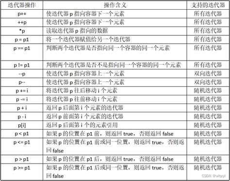 c 迭代器使用方法和注意事项 c 迭代器是否存在空指针问题 csdn博客