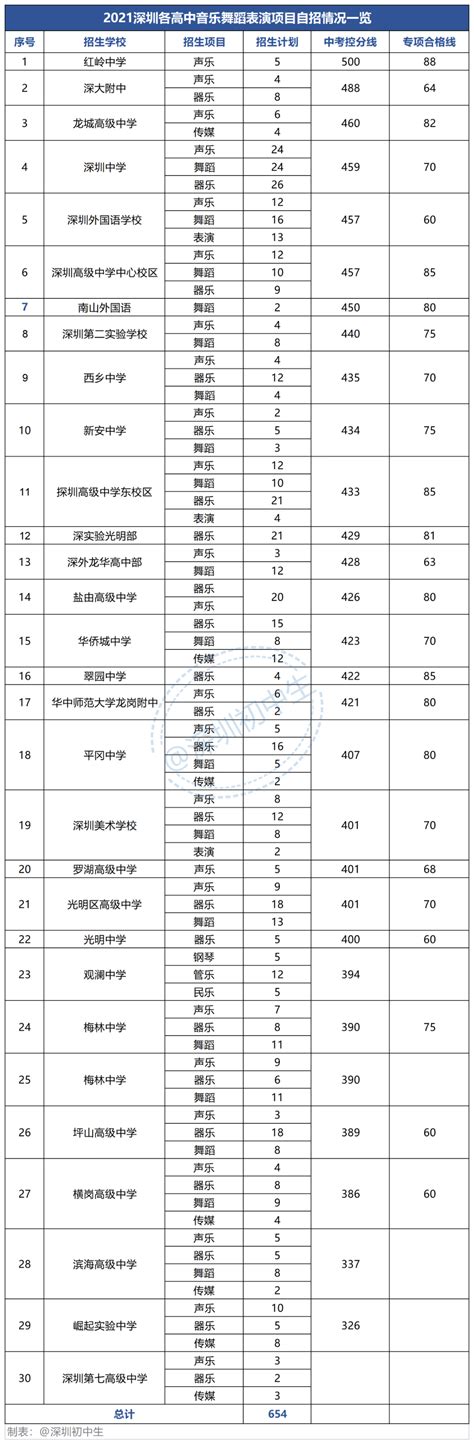 深圳中考特长生政策解读及各高中招生数据汇总！