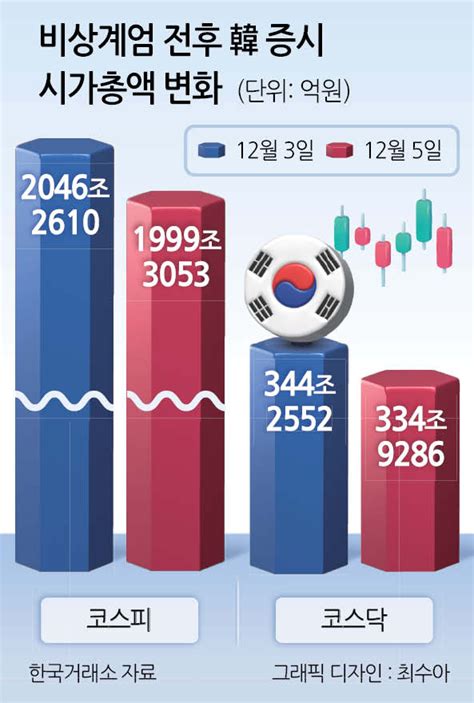 코스피 시총 2000조 무너졌다