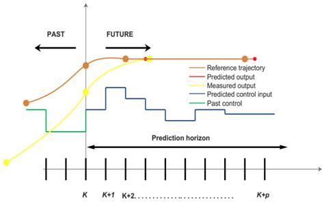 adaptive model predictive control scheme based on non minimal state