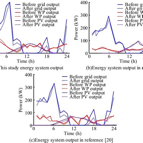 scheduling results in scenario 3 download scientific diagram