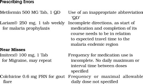 Examples Of Prescribing Errors And Near Misses Download Table