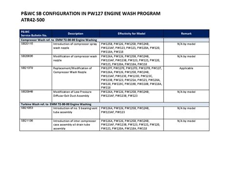 Pandwc Sb Configuration In Pw127 Engine Wash Program Pdf