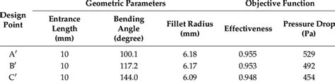 Optimal Parameters For The Design Points A B And C In The Pareto