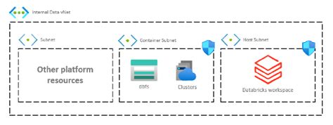 Design An Azure Data Platform That InfoSec Will Love Azure Databricks