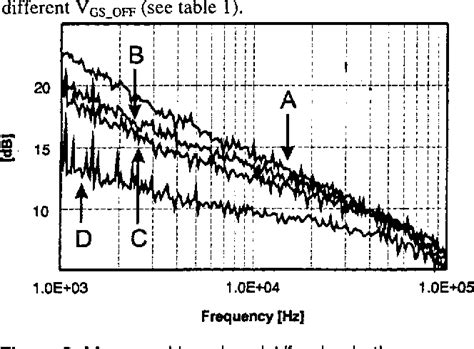 Figure 2 From Reduction Of Intrinsic 1f Device Noise In A Cmos Ring