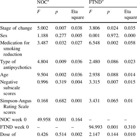 Covariates Associated With Smoking Reduction Outcomes In The General