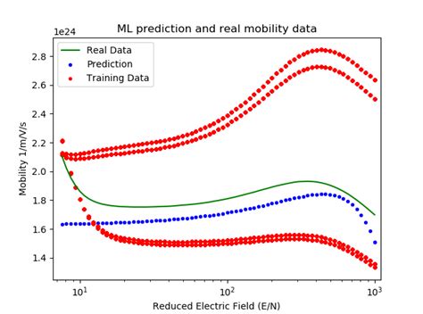 Python Polynomial Regression Wont Work Stack Overflow