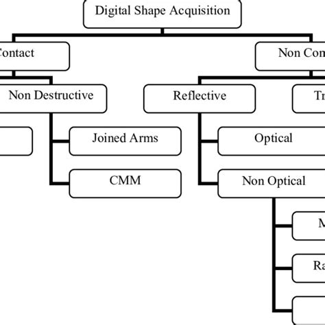 The Classification Of 3d Digitization Technology Download Scientific Diagram