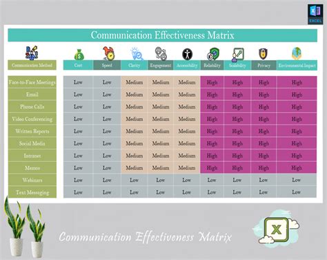 Communication Effectiveness Matrix Eloquens