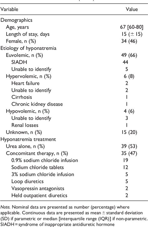 Table 1 From Safety And Efficacy Of Urea For Hyponatremia Semantic Scholar