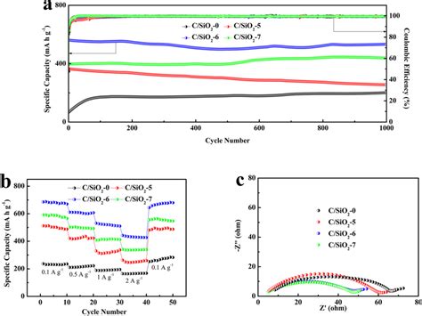 A Cycling Performance Of Csio2 Composites At 1 A G⁻¹ B Rate