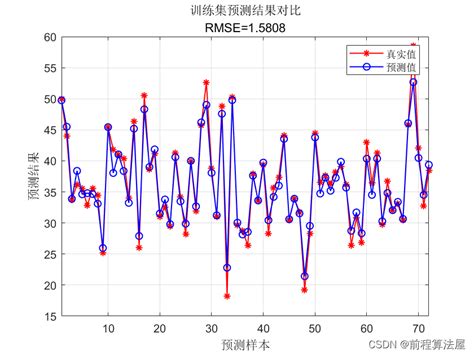 CNN SVM基于卷积神经网络 支持向量机的回归预测 可直接运行 替换excel数据即可用 适合新手小白 支持向量机样本excel怎么弄 CSDN博客