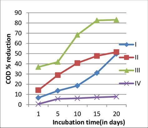 Bio Efficacy Of Bacillus Sp With Fig 6 Bio Efficacy Of Pseudomonas