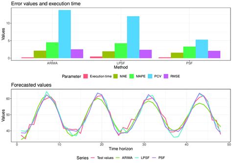 A Plot Showing The New Error Function In Prediction Errors Object
