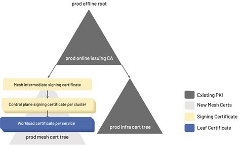 service mesh deployment best practices for security and high
