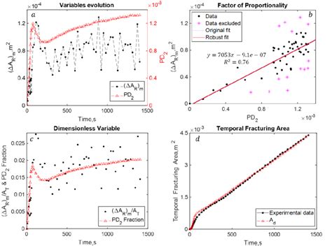 Figc3 Evolution Of The Fracture Area For The Felser 03 During Stable