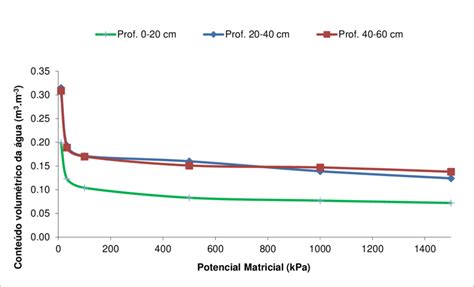 Curva de retenção do conteúdo de água do solo da área experimental nas Download Scientific