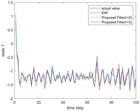 Design Of A High Order Kalman Filter For State And Measurement Of A