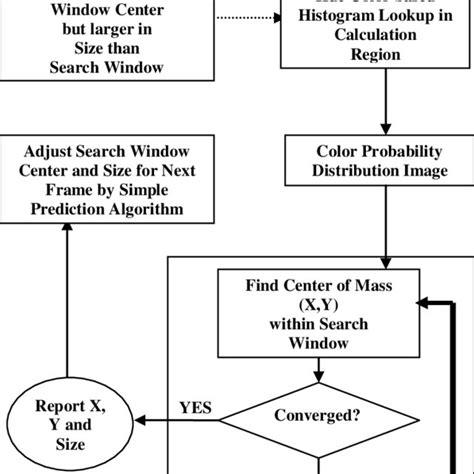 block diagram of the original camshift tracker [9] download