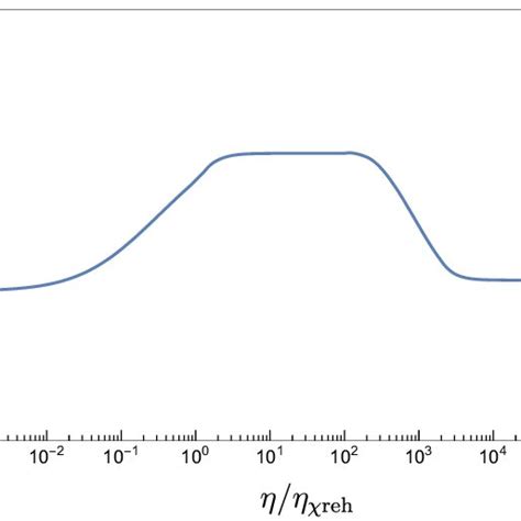 Φk As A Function Of Conformal Time η For A Co Moving Mode K That