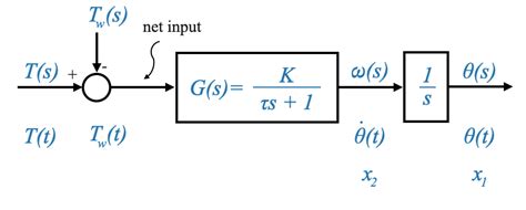 Principles Of Automatic Controls Introduction To Modeling Of Dynamic