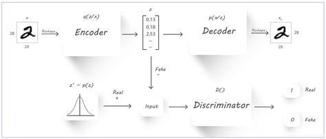深度学习 生成模型：autoencoder模型（encoder Decoder框架embeddinggenerator
