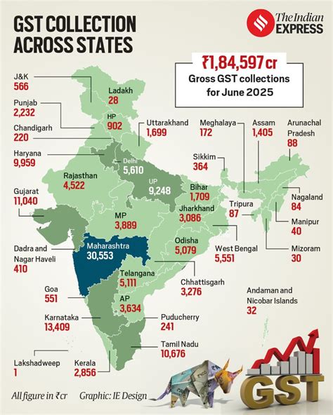 Indian Indias Gst Haul For June 2025 Rs 1 84 Lakh Crore This Map Breaks Down How Much Each