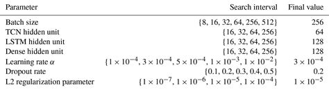 Os Short Term Prediction Of The Significant Wave Height And Average