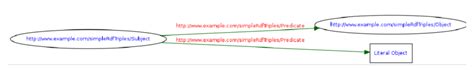 Rdf Structure As Triples Subject Predicate And Object Download Scientific Diagram