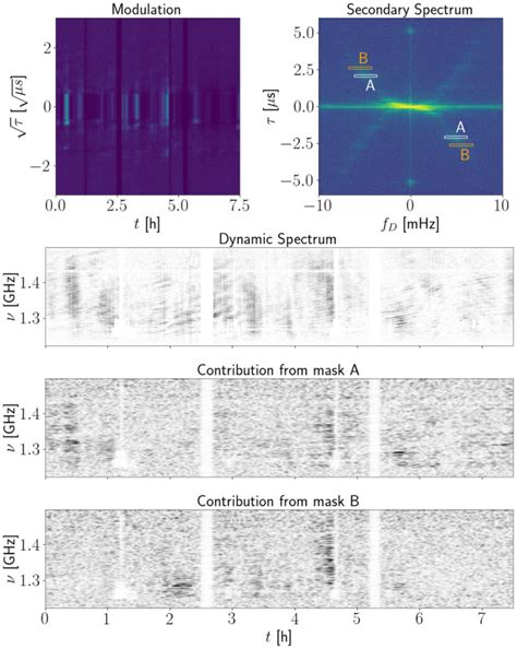 top left relative eigenvector evolution see the right hand panel in