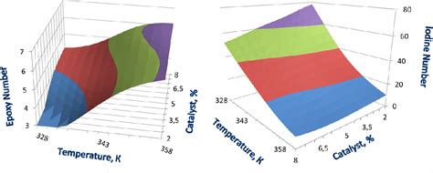 Figure 9 From Predictive Machine Learning Of Soybean Oil Epoxidizing Reactions Using Artificial