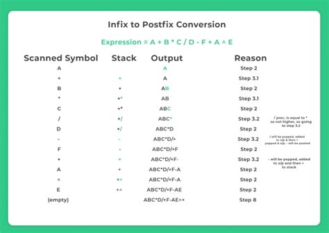 Mastering Prefix Infix And Postfix Conversion Using Stack And Queue