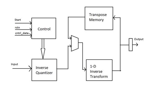 Block Diagram Of Proposed Design 3 1 Rtl Design The Current Design Download Scientific Diagram