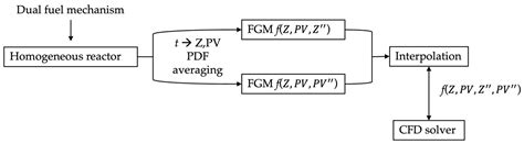 Tabulated Chemistry Combustion Model For Cost Effective Numerical Simulation Of Dual Fuel