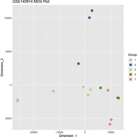 A Multidimensional Scaling Mds Plot Based On The Entire Gene