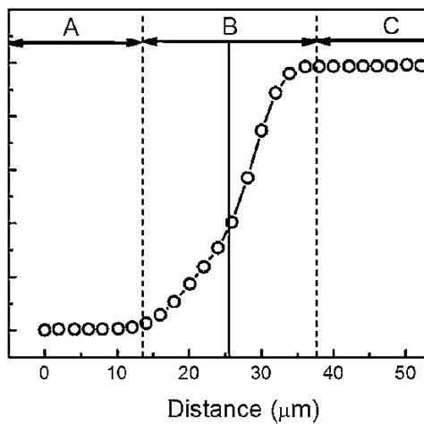 Typical Ni Concentration Profile Following Ni Cu Interdiffusion In The Download Scientific